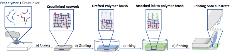 Polymer brush-assisted microcontact printing: using a tailor-made ...