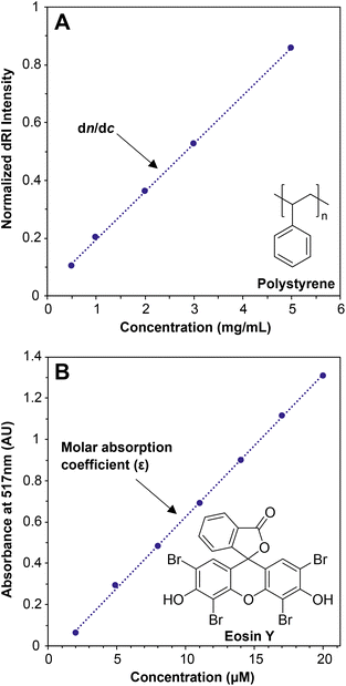 Polymer characterization by size-exclusion chromatography with multi ...