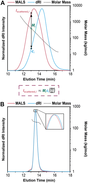 Polymer characterization by size-exclusion chromatography with multi ...