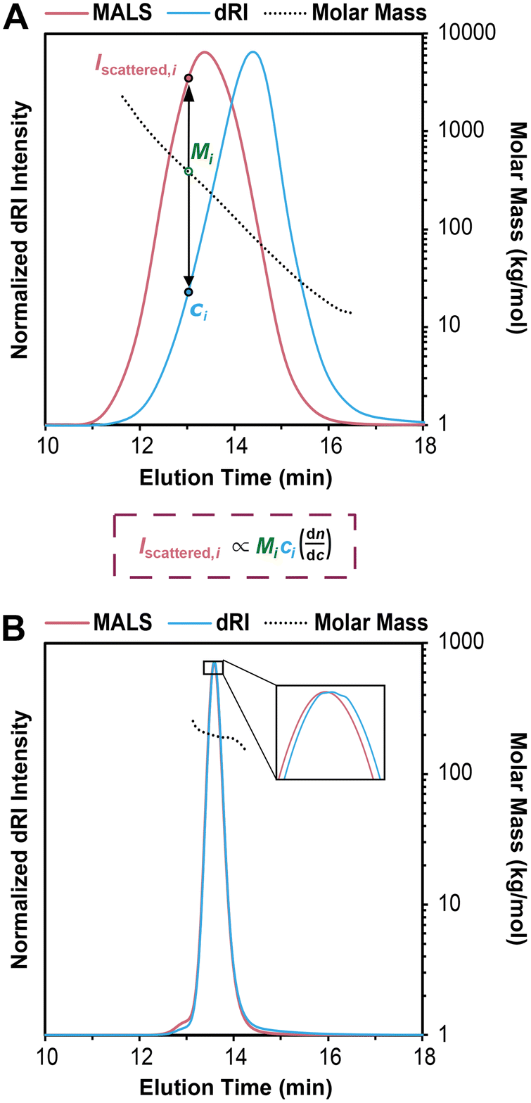Polymer characterization by size-exclusion chromatography with multi-angle light scattering (SEC ...