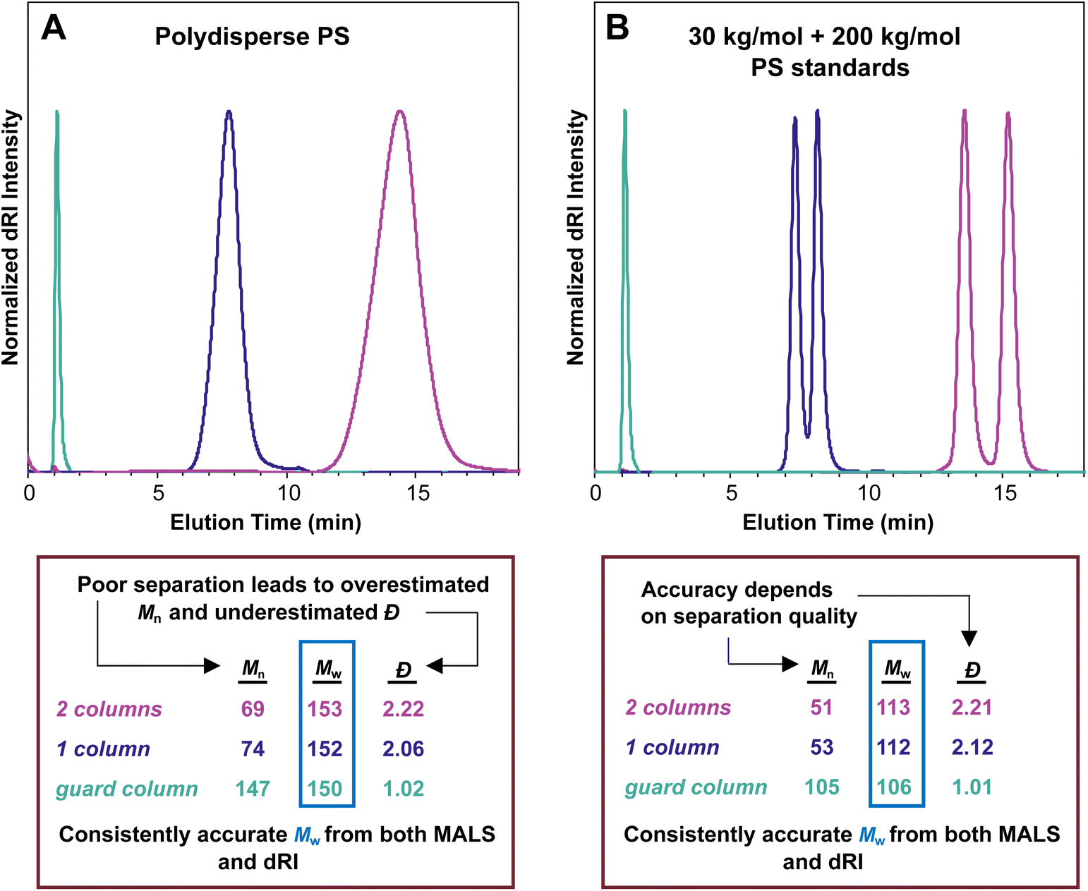 Polymer characterization by size-exclusion chromatography with multi-angle light scattering (SEC ...