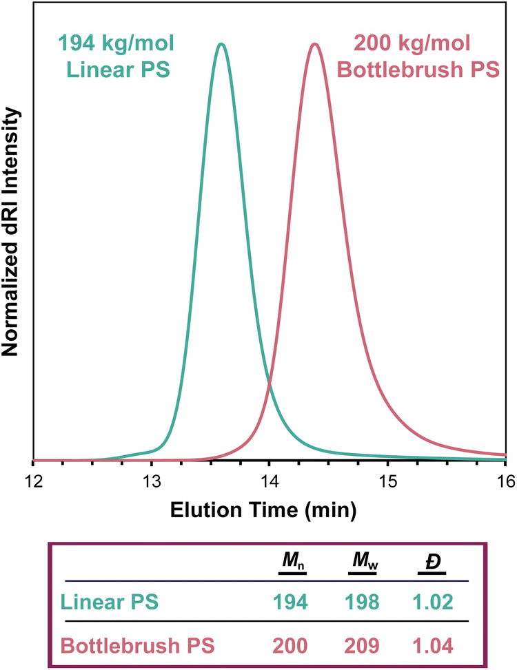 Polymer characterization by size-exclusion chromatography with multi-angle light scattering (SEC ...