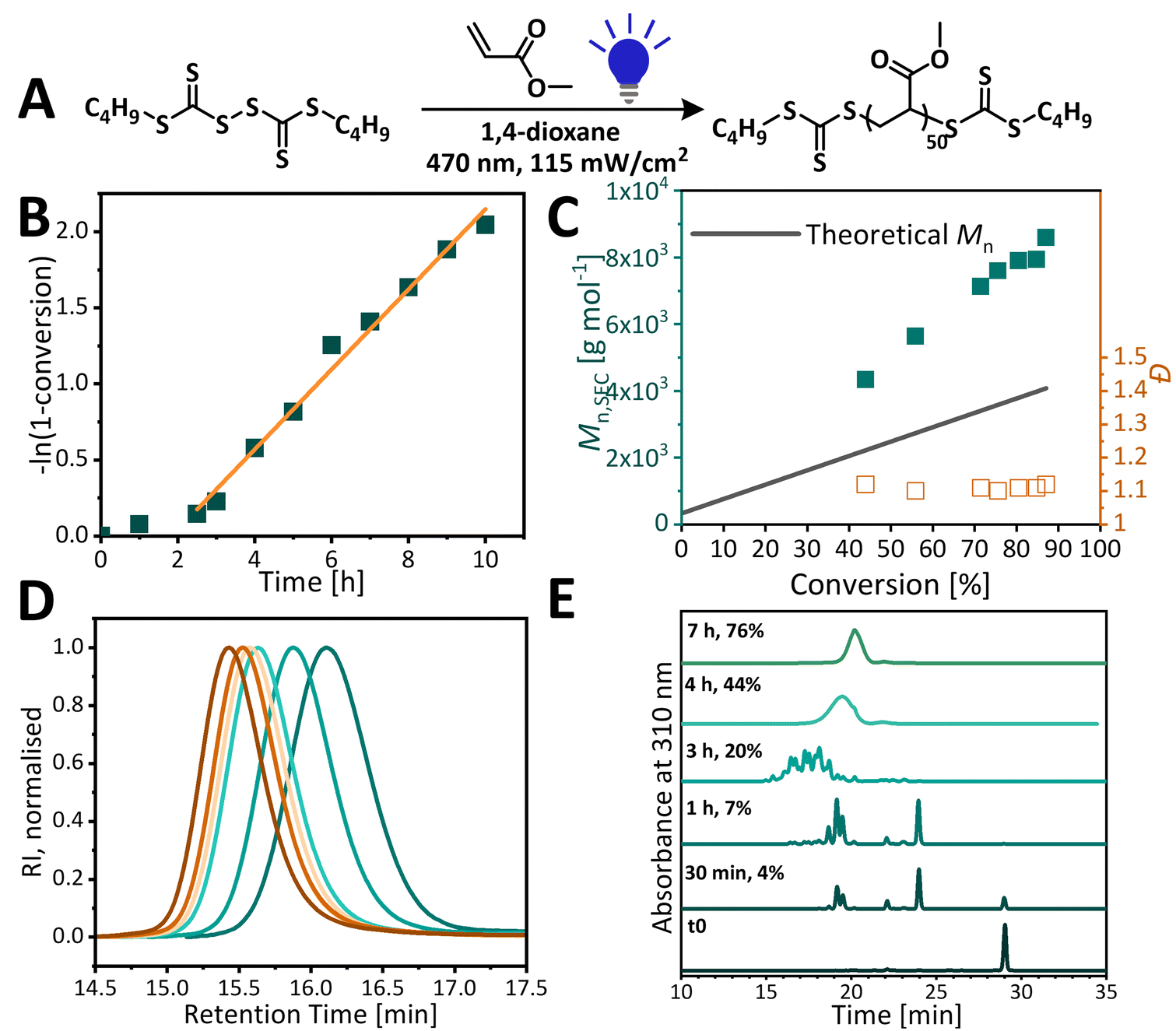 Photoiniferter-RAFT polymerization mediated by bis(trithiocarbonate) disulfides - Polymer ...