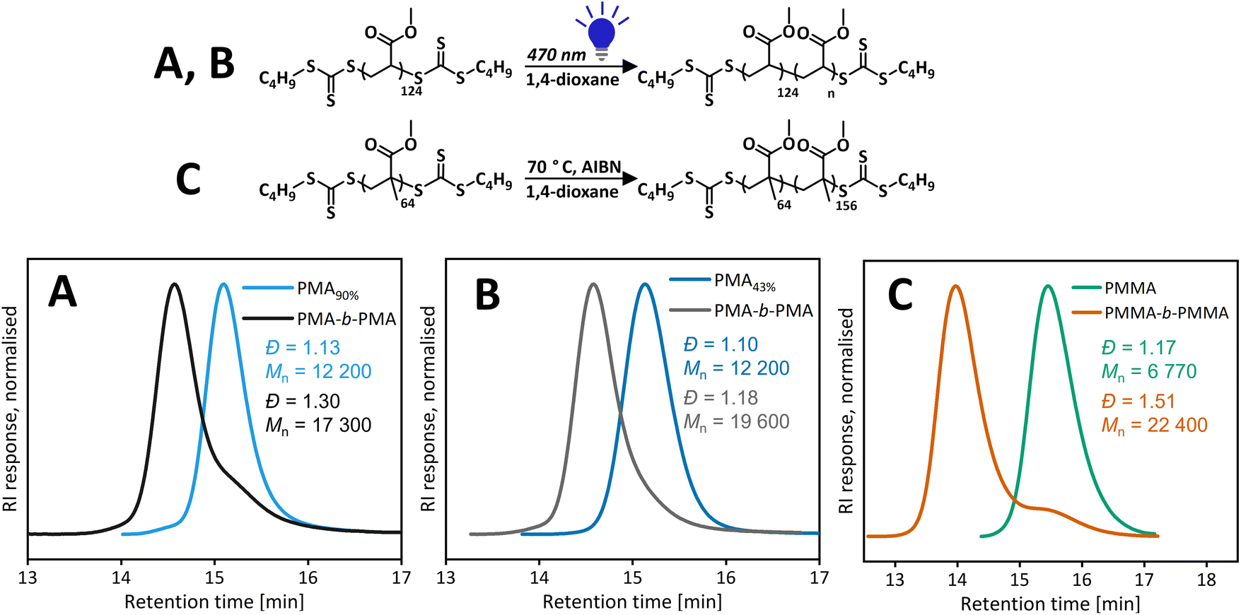 Photoiniferter-RAFT polymerization mediated by bis(trithiocarbonate ...