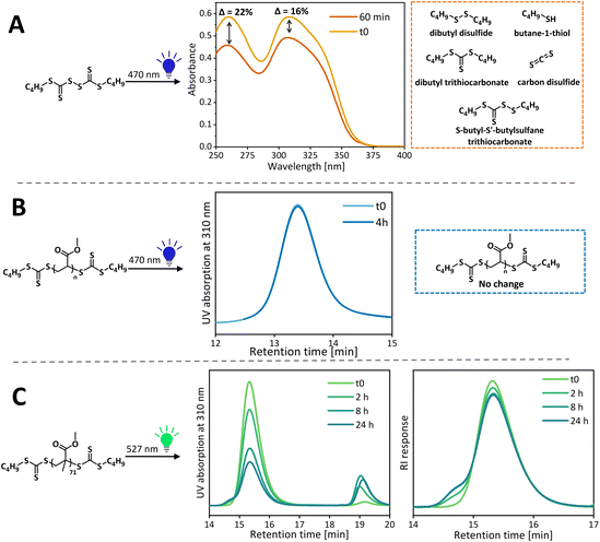 Photoiniferter-RAFT polymerization mediated by bis(trithiocarbonate) disulfides - Polymer ...