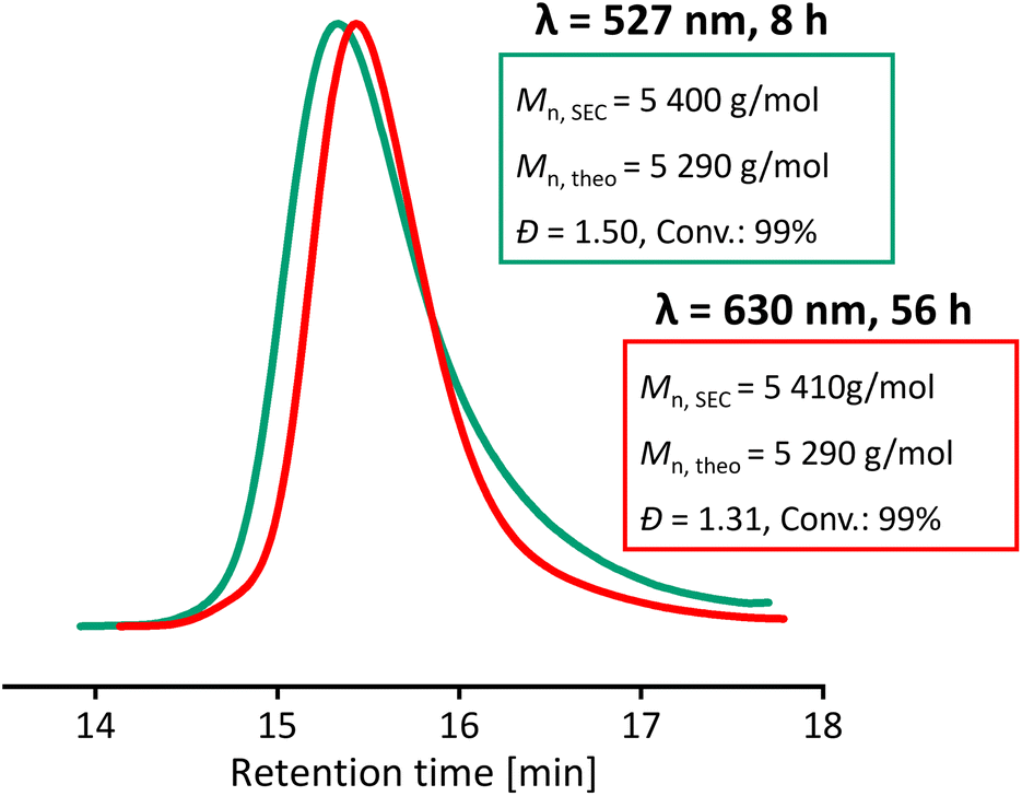 Photoiniferter-RAFT polymerization mediated by bis(trithiocarbonate ...