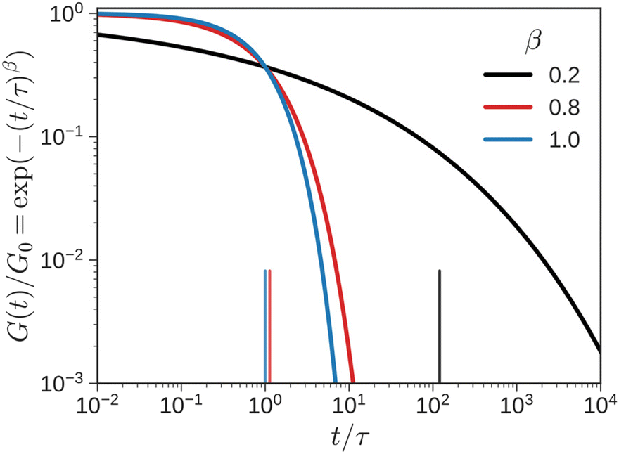 A tutorial review of linear rheology for polymer chemists: basics and ...