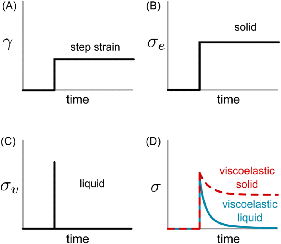 A tutorial review of linear rheology for polymer chemists: basics and ...