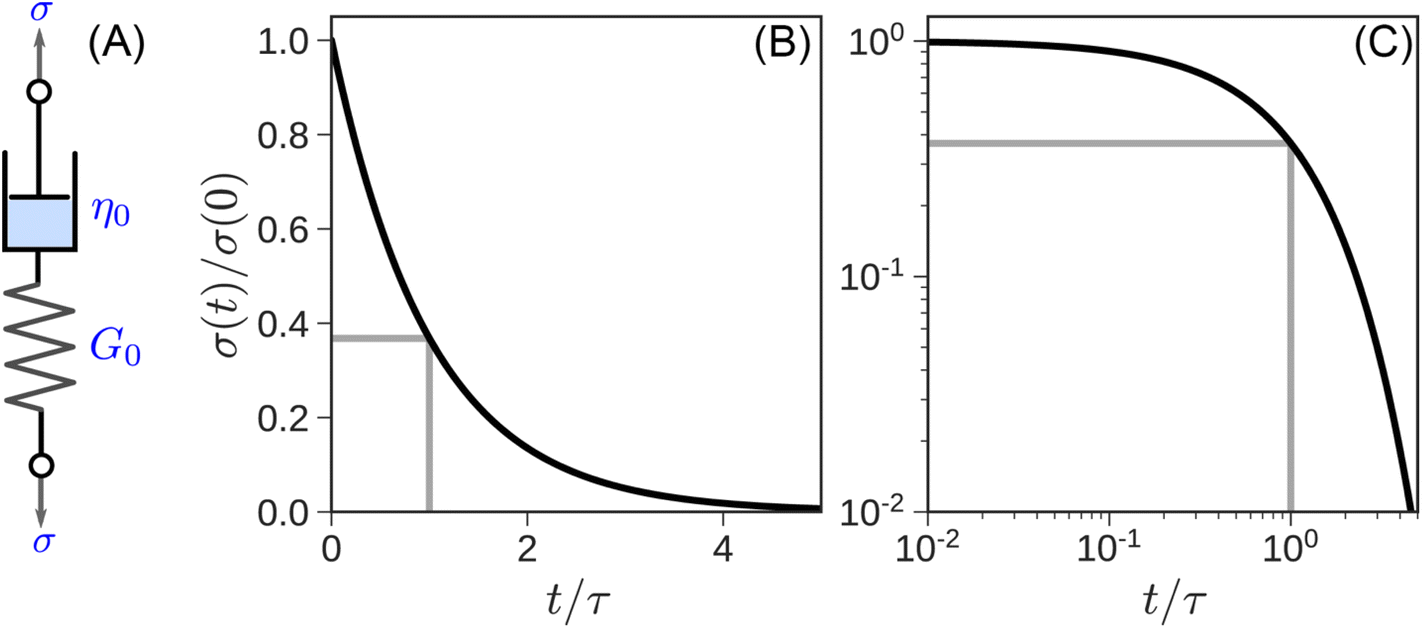 A tutorial review of linear rheology for polymer chemists: basics and ...
