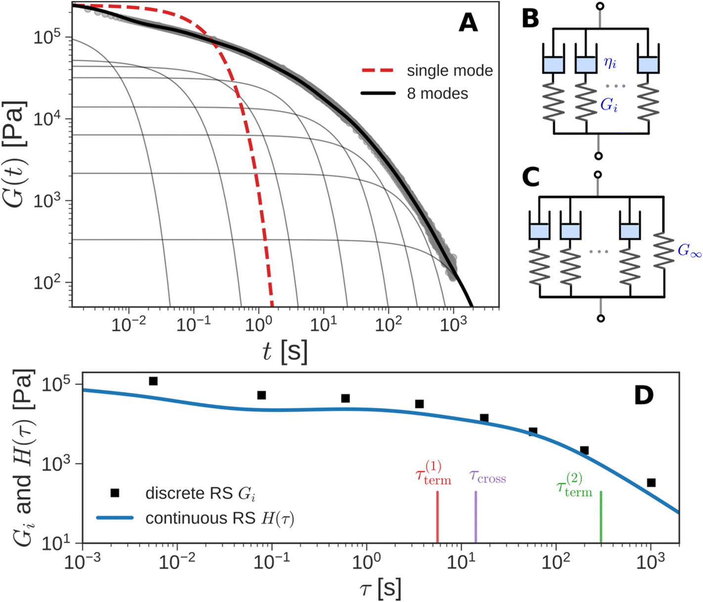 A tutorial review of linear rheology for polymer chemists: basics and ...