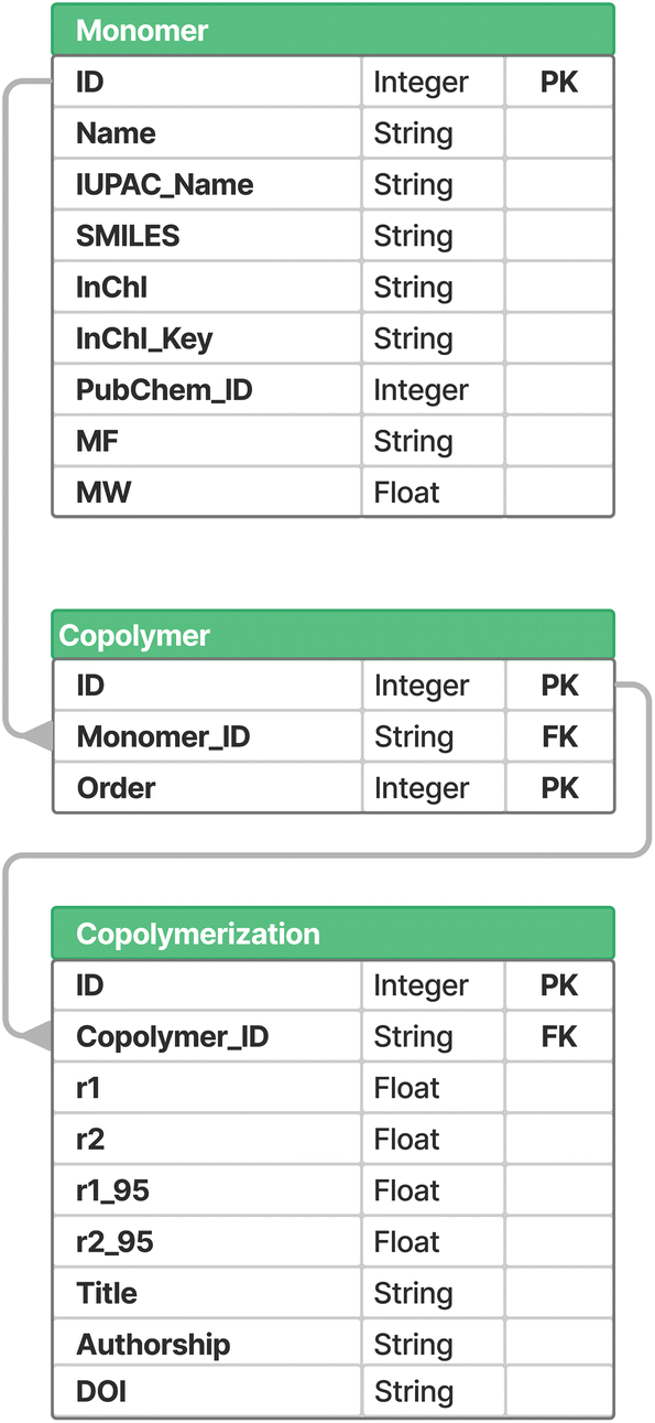 CoPolDB: a copolymerization database for radical polymerization ...