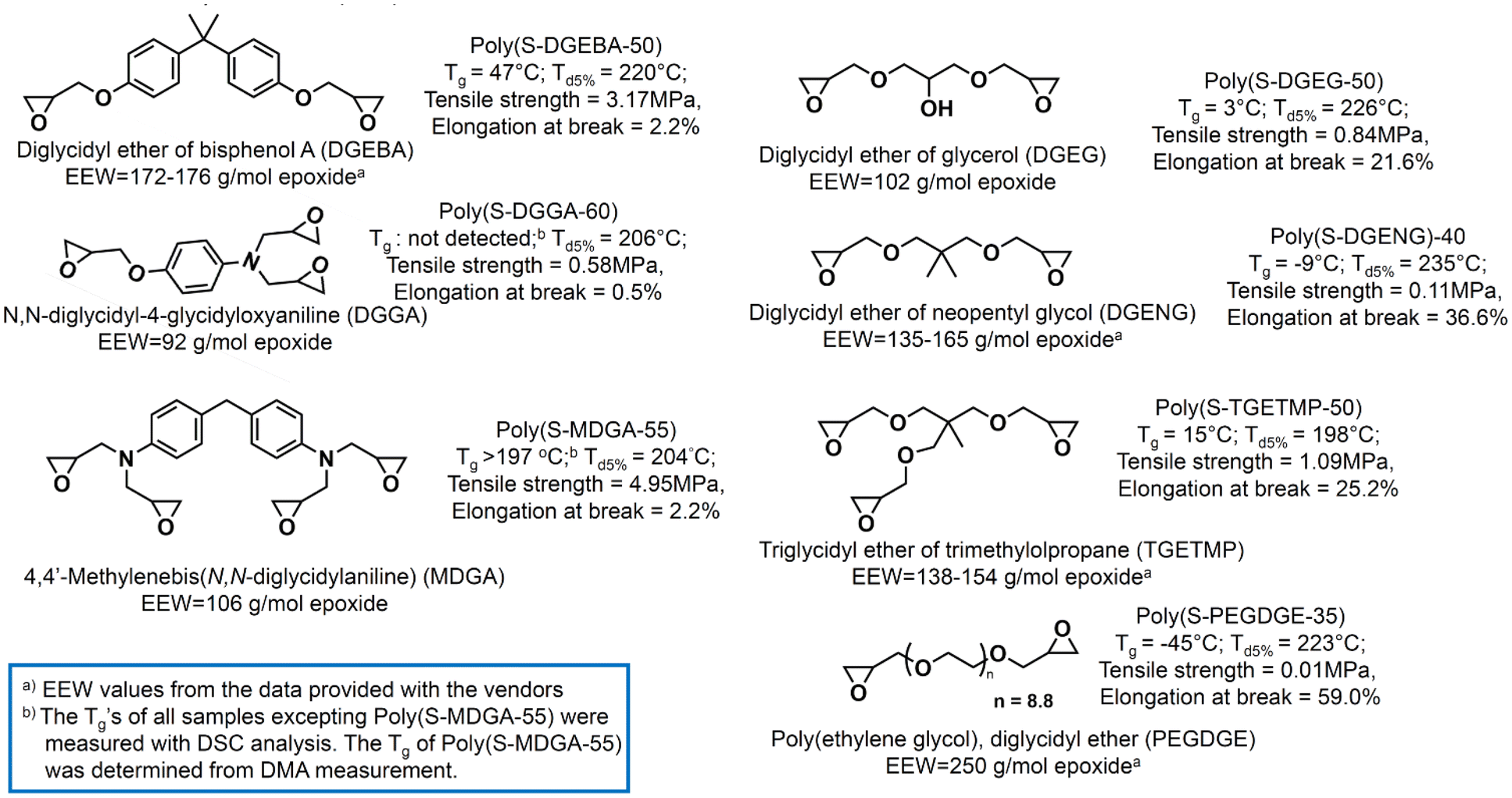 Inverse vulcanization employing epoxy compounds as crosslinking agents ...