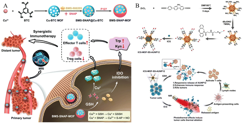 Surface functionalization of metal–organic framework nanoparticle for overcoming biological ...