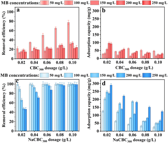 Experimental and DFT insights into the adsorption mechanism of ...