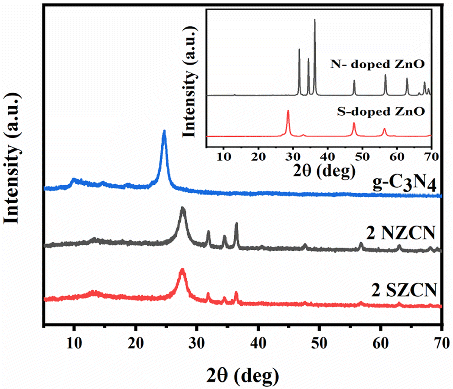 Highly efficient visible-light induced N-doped ZnO@g-C 3 N 4 and S-doped ZnO@g-C 3 N 4 ...