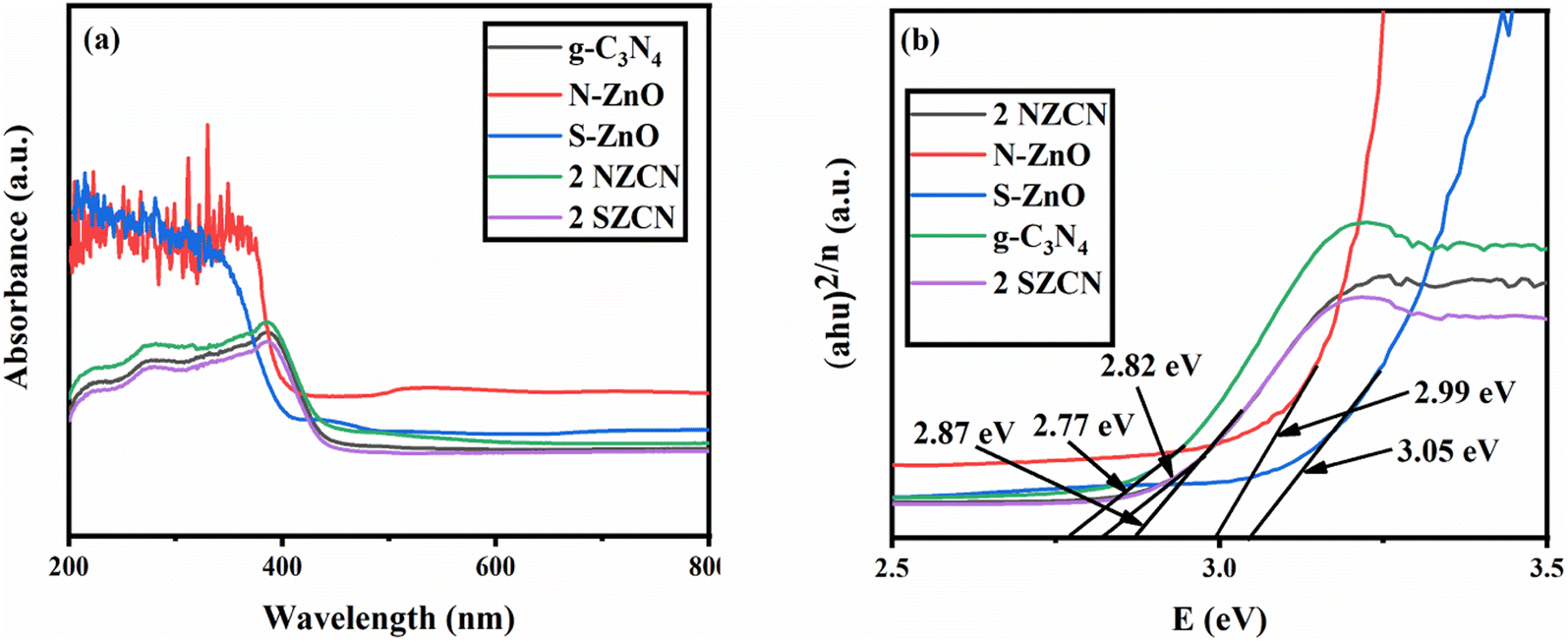 Highly efficient visible-light induced N-doped ZnO@g-C 3 N 4 and S-doped ZnO@g-C 3 N 4 ...