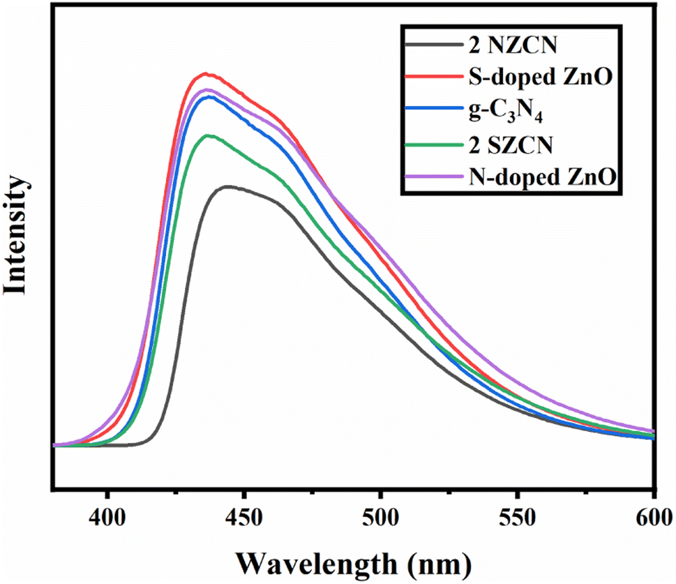 Highly efficient visible-light induced N-doped ZnO@g-C 3 N 4 and S-doped ZnO@g-C 3 N 4 ...