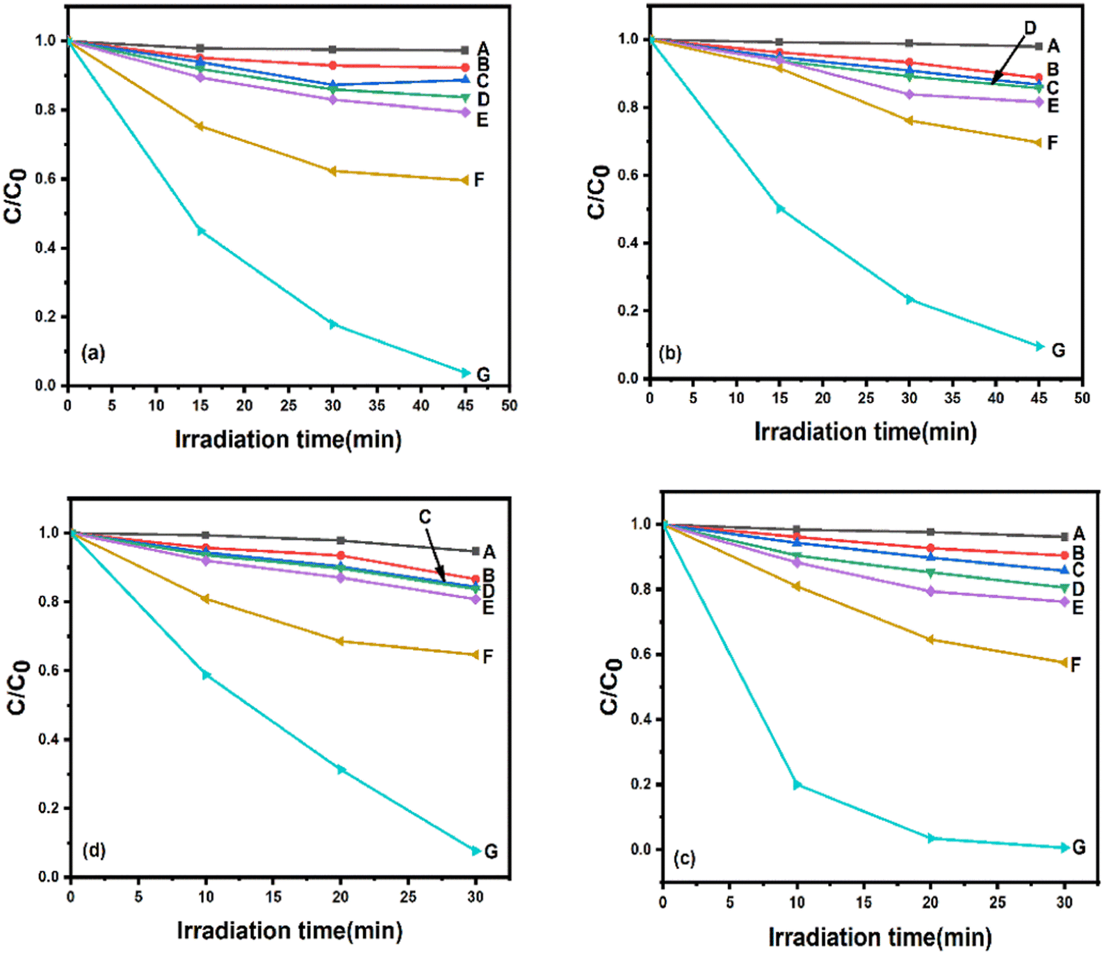 Highly efficient visible-light induced N-doped ZnO@g-C 3 N 4 and S-doped ZnO@g-C 3 N 4 ...
