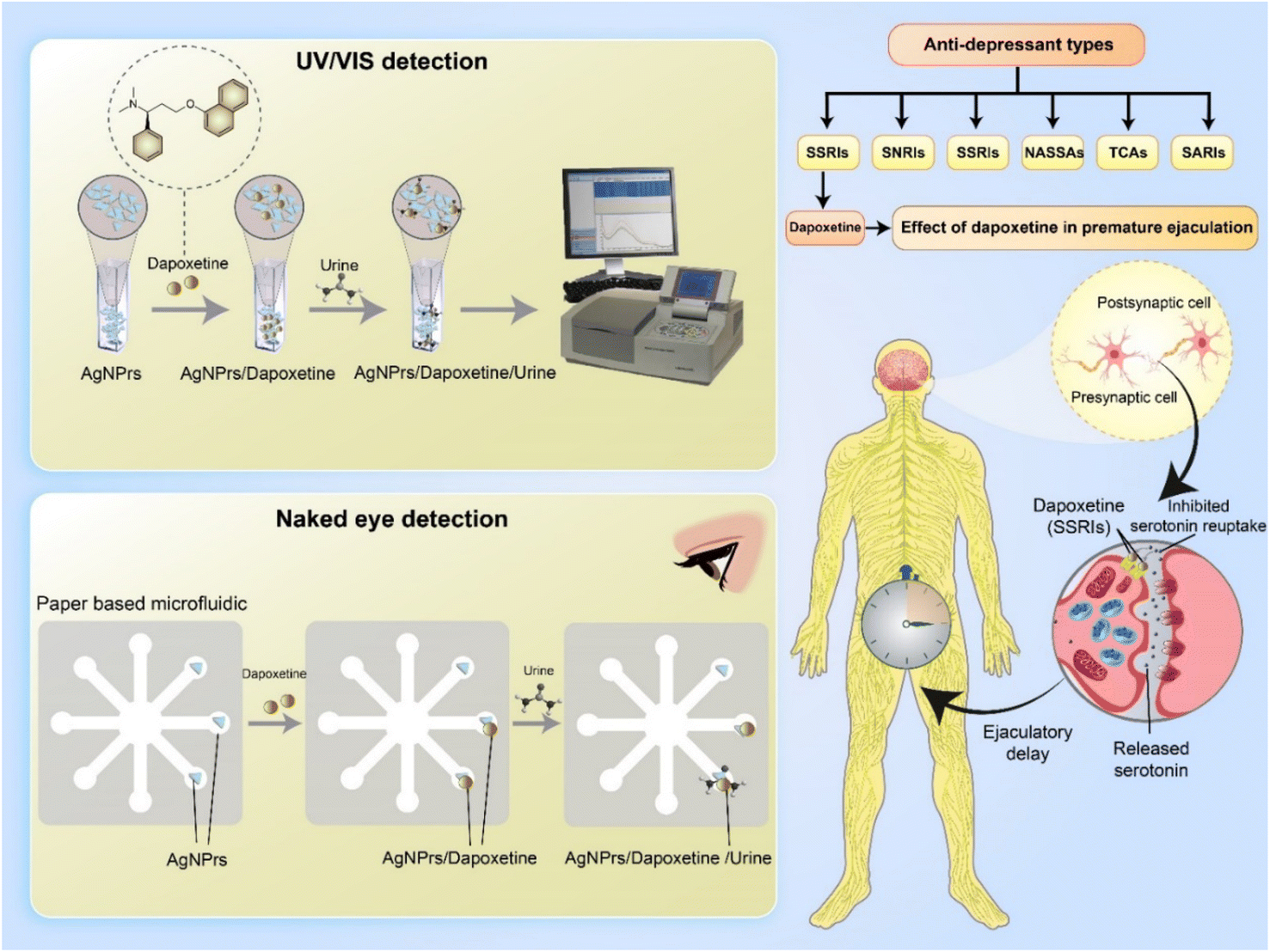 One-drop chemosensing of dapoxetine hydrochloride using opto-analysis ...