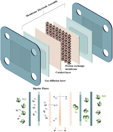 Current status of research on composite bipolar plates for proton ...