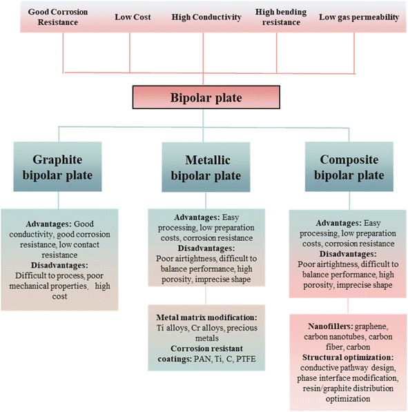 Current status of research on composite bipolar plates for proton ...