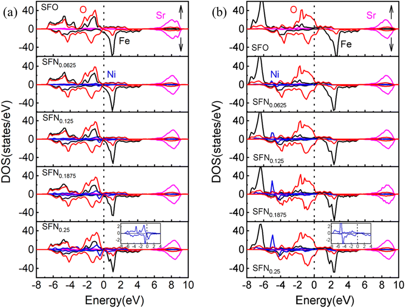 Ni-doping effects on formation and migration of oxygen vacancies in ...
