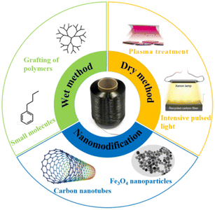 Research progress on the surface modification of carbon fiber - RSC ...