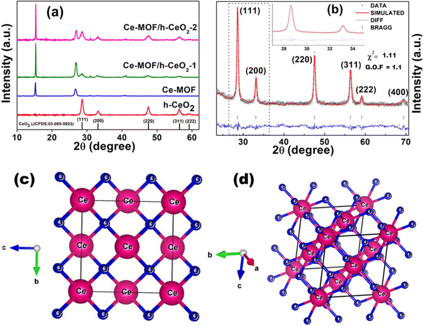 Enhanced electrochemical performance of Ce-MOF/h-CeO 2 composites for ...