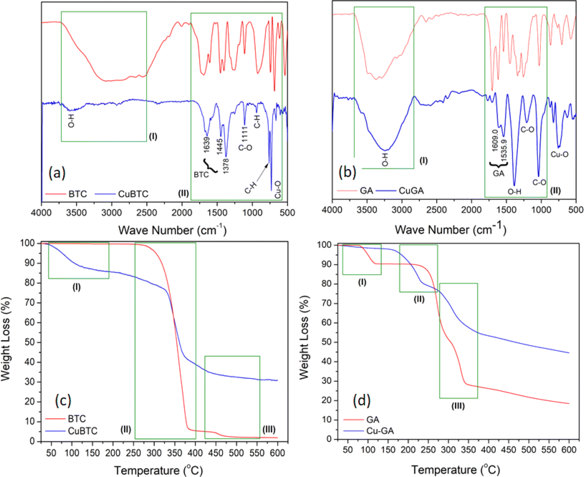 Antibacterial efficacy of copper-based metal–organic frameworks against ...