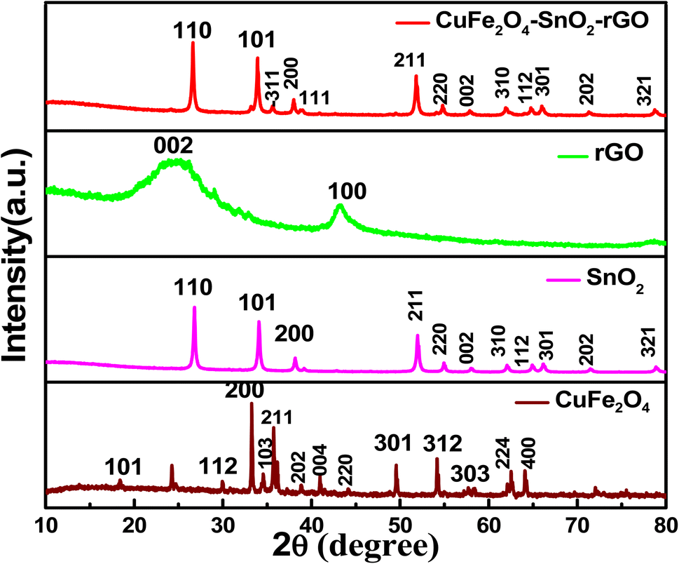 Construction of a novel ternary synergistic CuFe 2 O 4 –SnO 2 -rGO heterojunction for efficient ...