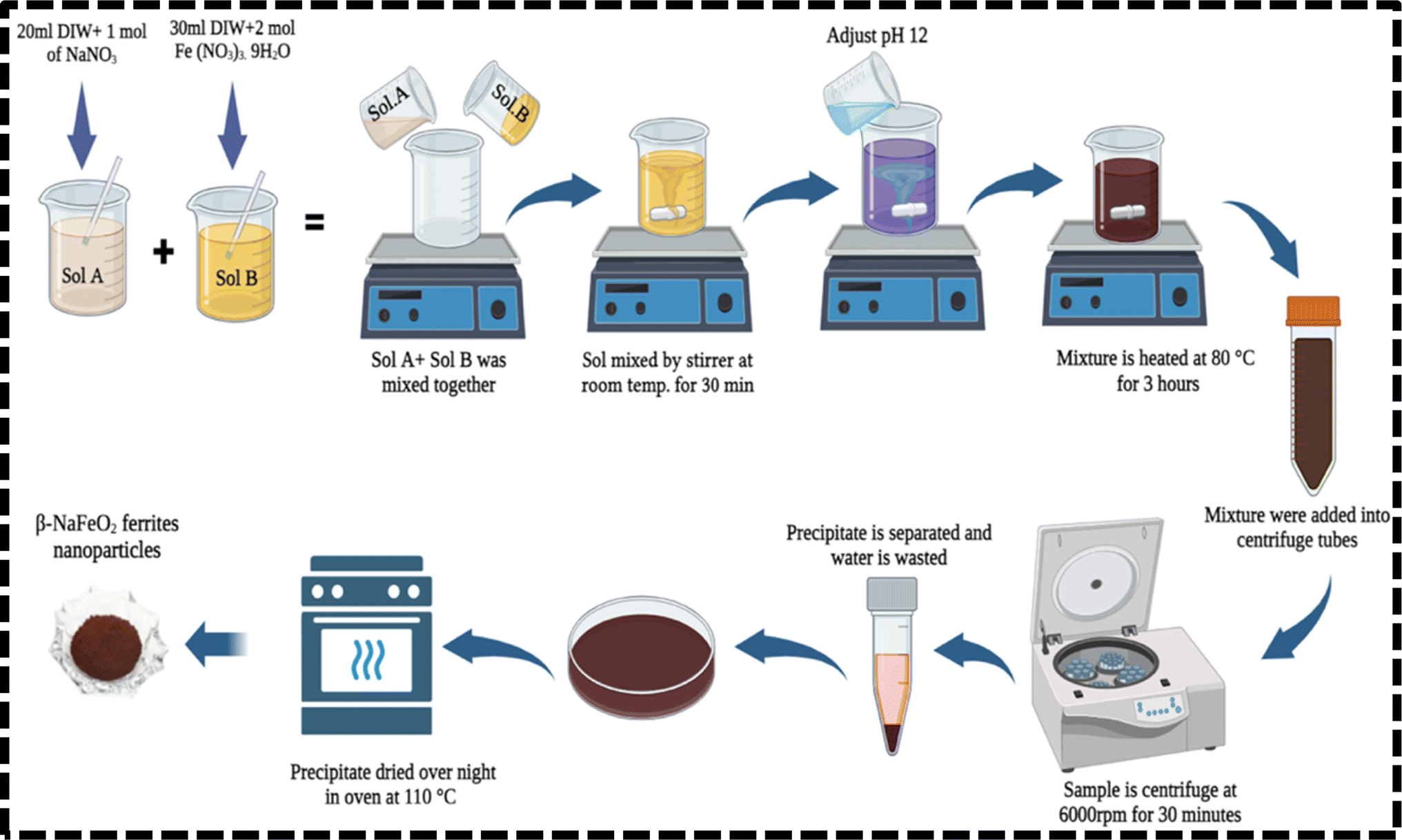 Synergistic effects of β-NaFeO 2 ferrite nanoparticles for ...