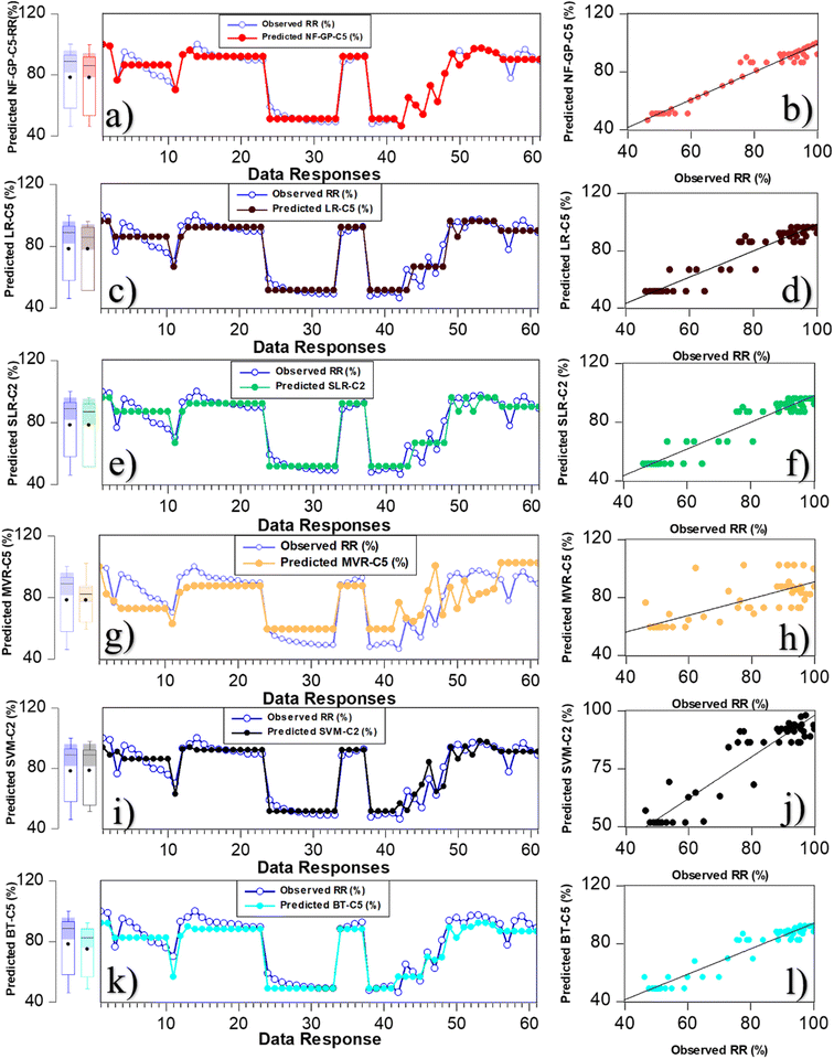 Predicting micropollutant removal through nanopore-sized membranes using several machine ...