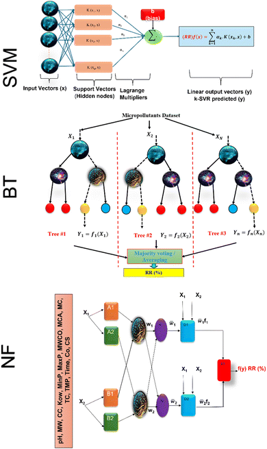 Predicting micropollutant removal through nanopore-sized membranes using several machine ...