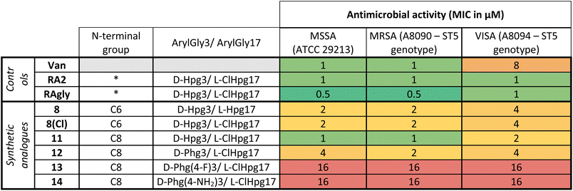 Synthetic ramoplanin analogues are accessible by effective ...