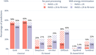 PoseBusters: AI-based docking methods fail to generate physically valid poses or generalise to ...