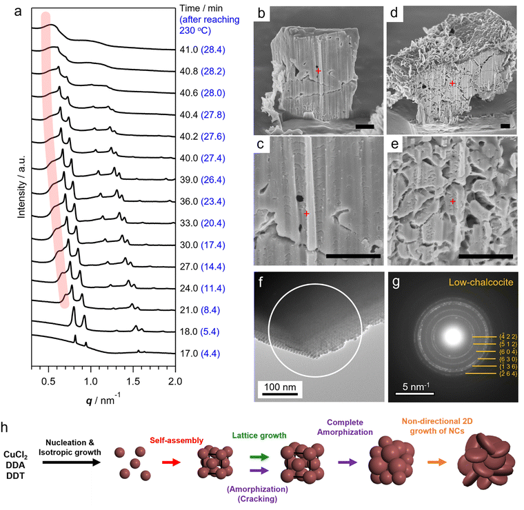 Pseudomorphic amorphization of three-dimensional superlattices through ...