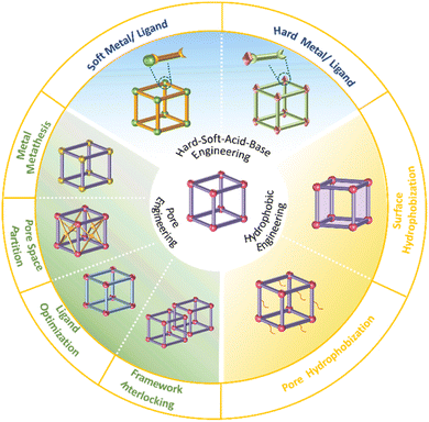 Water-stable metal–organic frameworks (MOFs): rational construction and ...