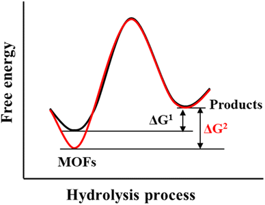 Water-stable metal–organic frameworks (MOFs): rational construction and ...