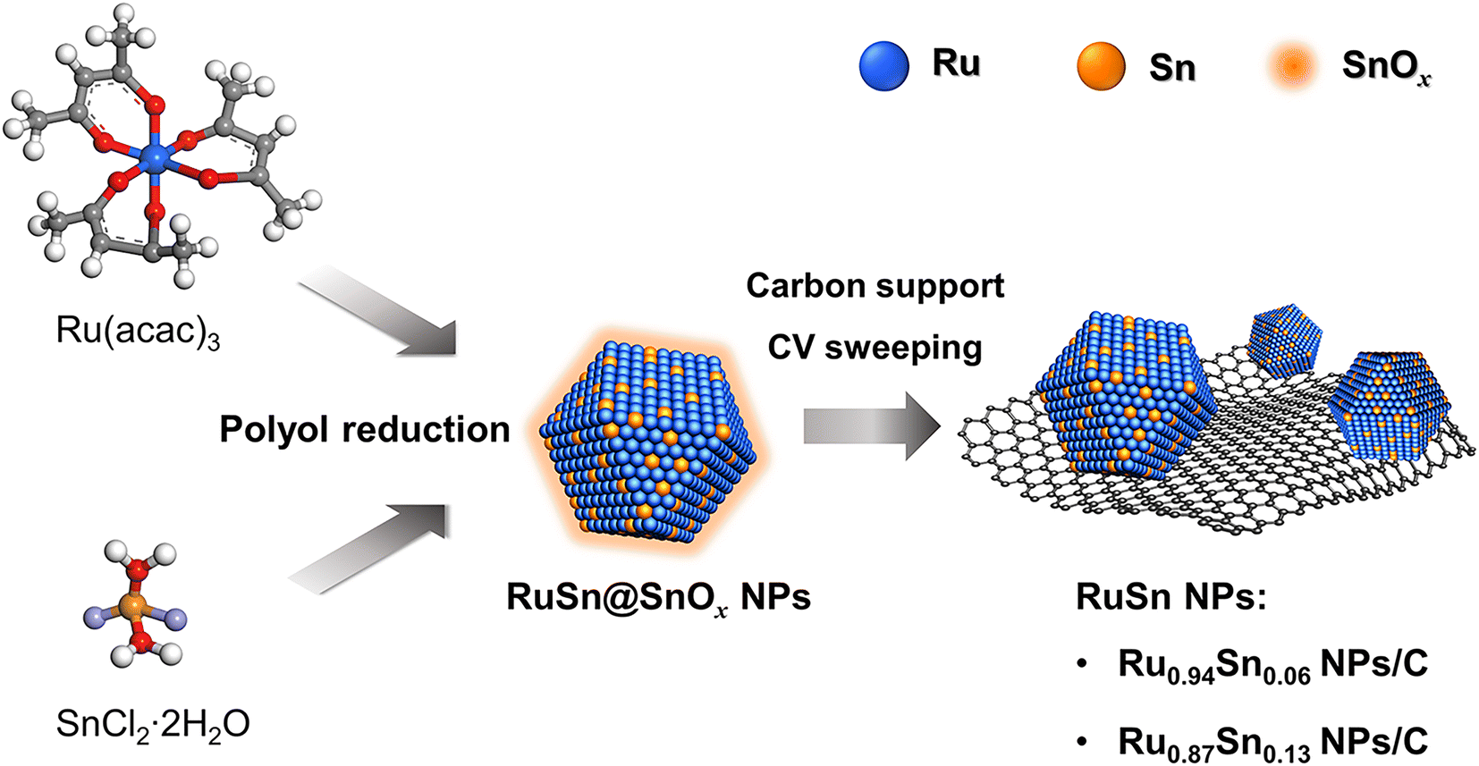 First synthesis of RuSn solid-solution alloy nanoparticles and their ...