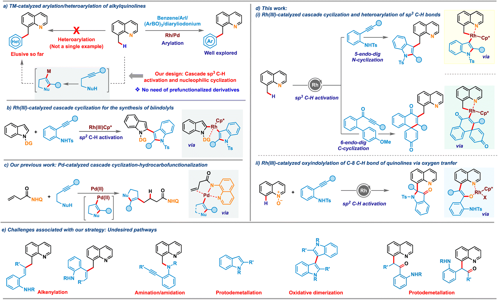 Rh( iii )-catalyzed sp 3 /sp 2 –C–H heteroarylations via cascade C–H activation and cyclization ...