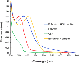 Maleimide functionalized polycaprolactone micelles for glutathione ...