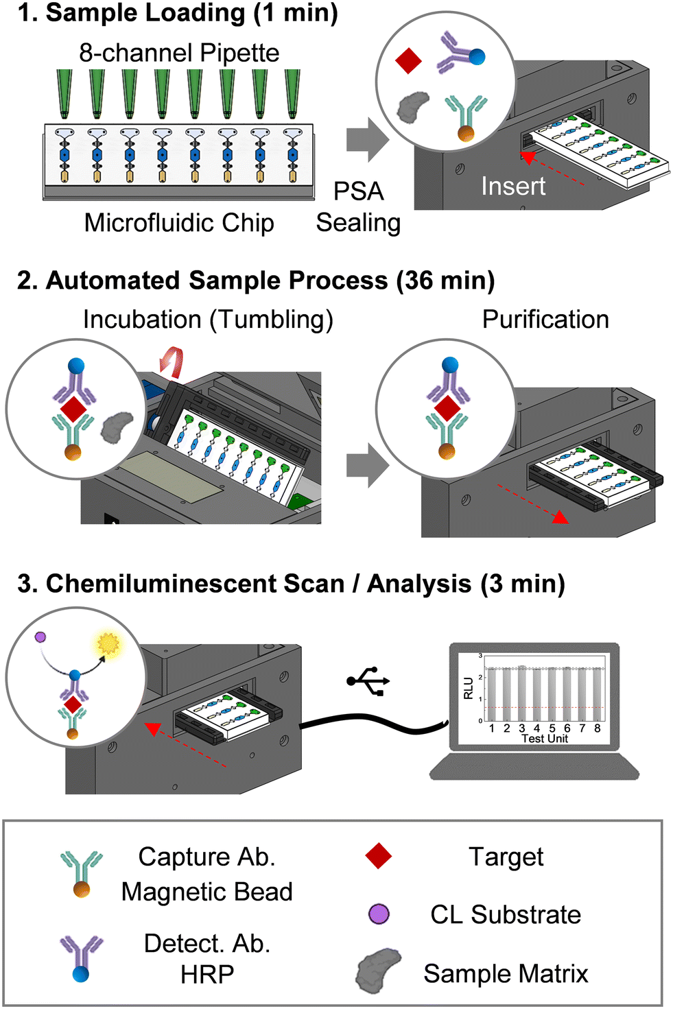 Portable microfluidic immunoassay platform for the detection of ...