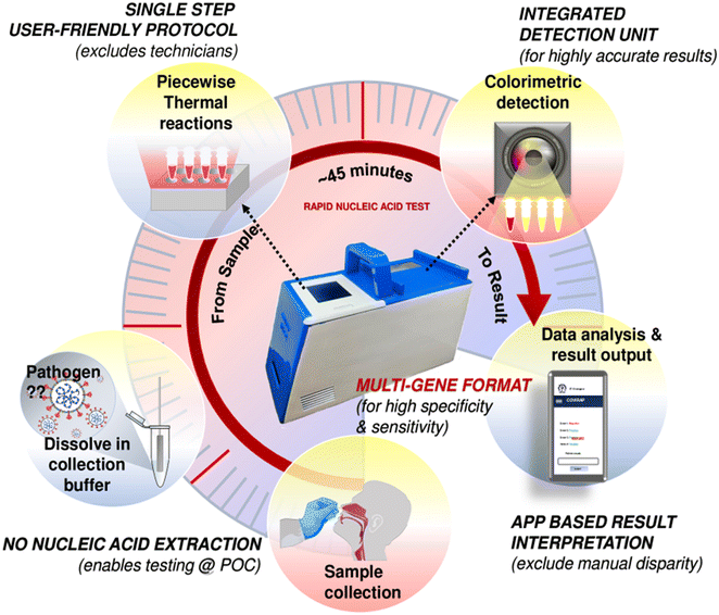 Democratizing nucleic acid-based molecular diagnostic tests for ...