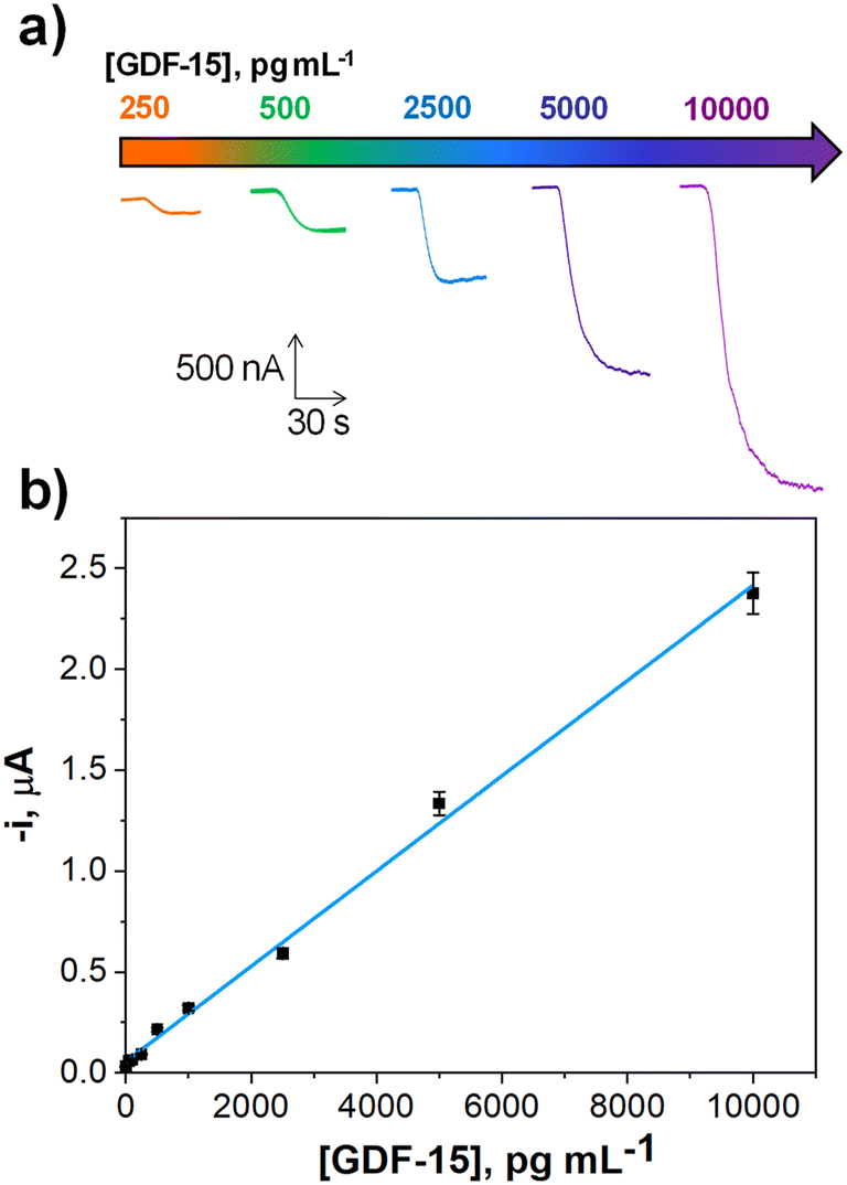 Magneto-controlled electrochemical immunosensing platform to assess the ...
