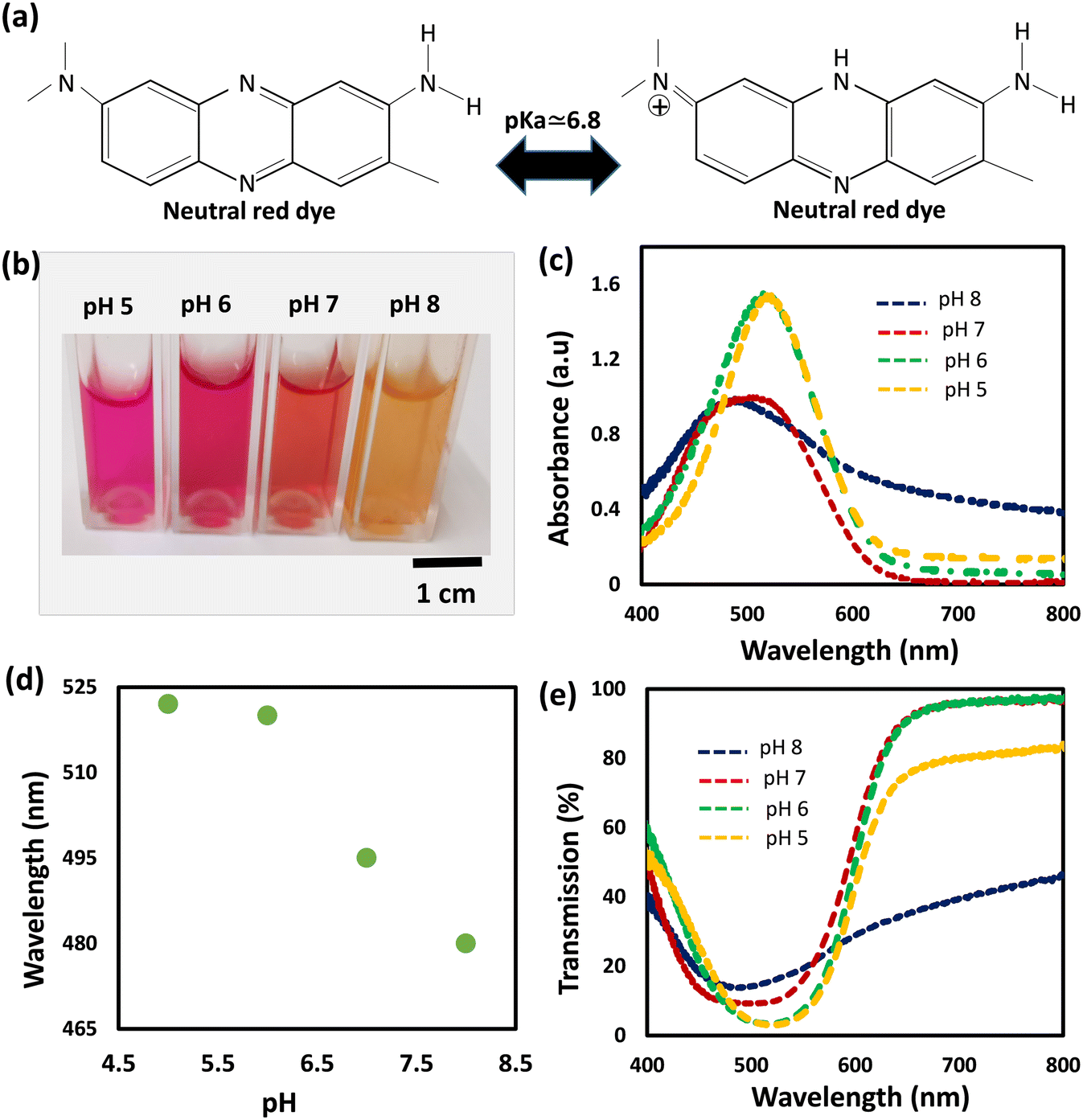 Fiber-optic probes for real-time pH monitoring - Sensors & Diagnostics ...