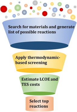 Screening and property targeting of thermochemical energy storage ...