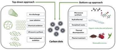 Recent advancements towards the green synthesis of carbon quantum dots ...
