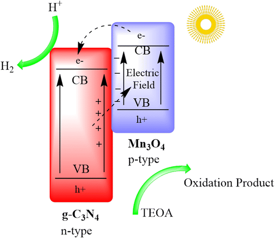 Graphitic carbon nitride (g-C 3 N 4 ) as an emerging photocatalyst for ...