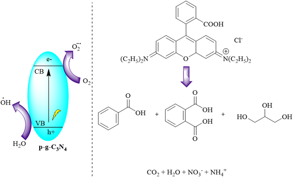 Graphitic carbon nitride (g-C 3 N 4 ) as an emerging photocatalyst for ...