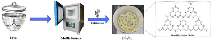 Graphitic carbon nitride (g-C 3 N 4 ) as an emerging photocatalyst for ...